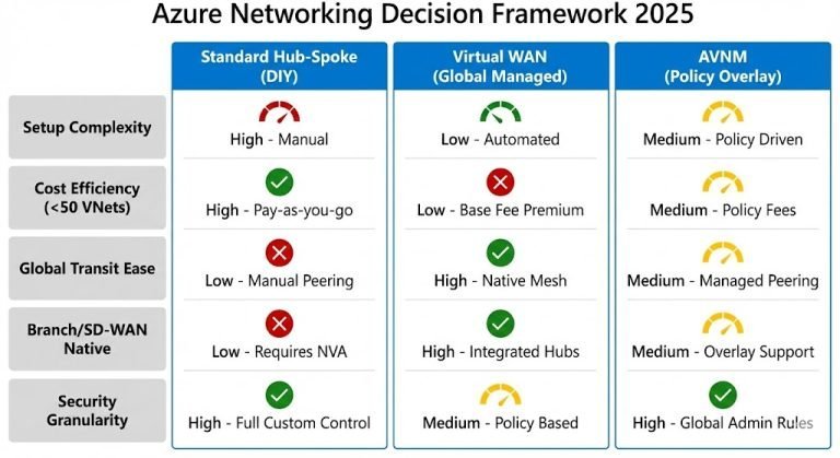 Azure Networking: Hub-Spoke vs Virtual WAN vs AVNM 2025